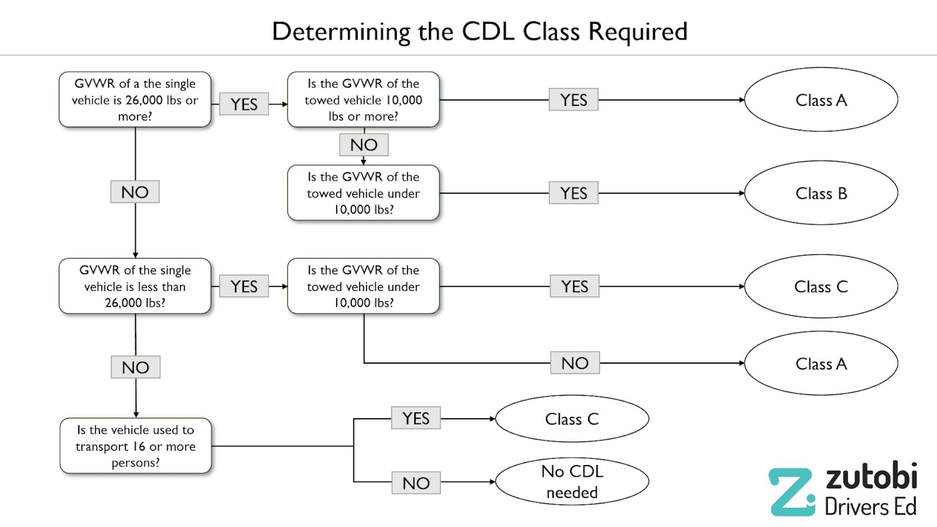 Types of CDL Licenses: Class A vs B vs C Explained