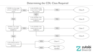 Types of CDL Licenses: Class A vs B vs C Explained