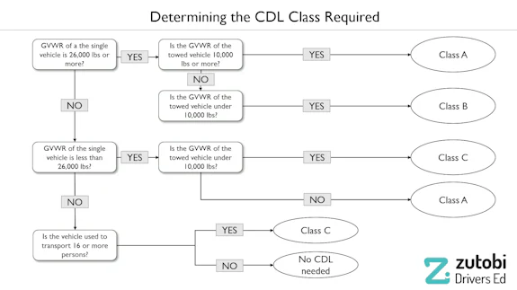 Types of CDL Licenses: Class A vs B vs C Explained