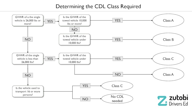 Types of CDL Licenses: Class A vs B vs C Explained