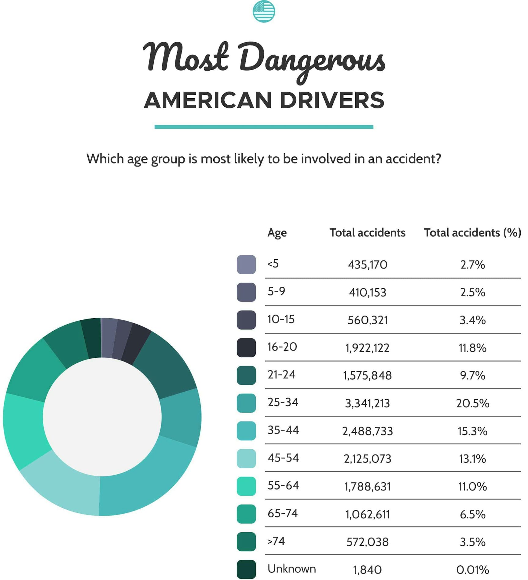 What Do the US's Most Dangerous Drivers Look Like? | Zutobi Drivers Ed