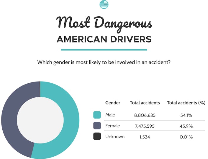 What Do the US's Most Dangerous Drivers Look Like? | Zutobi Drivers Ed