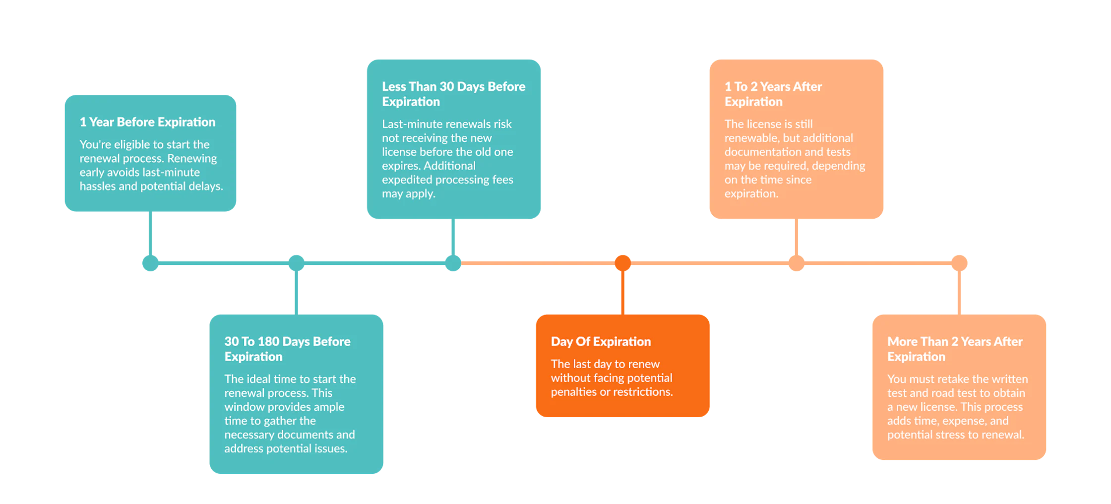 New York Drivers License Renewal Guide | Zutobi Drivers Ed