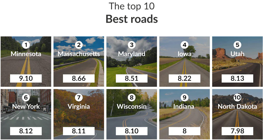 The States with the Best and Worst Roads in America | Zutobi