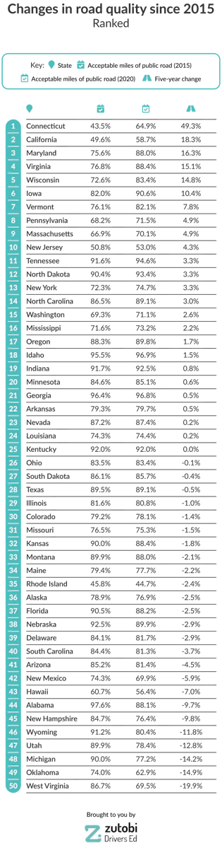 The States with the Best and Worst Roads in America | Zutobi