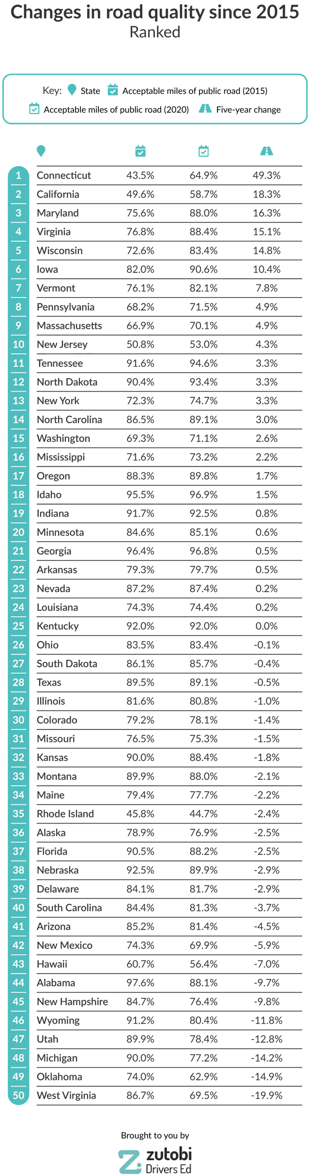 The States with the Best and Worst Roads in America | Zutobi