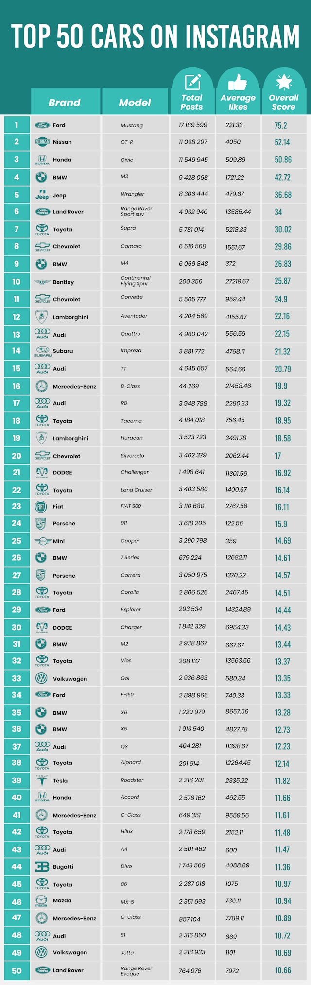 Instagram's Most Popular Cars | Zutobi Drivers Ed
