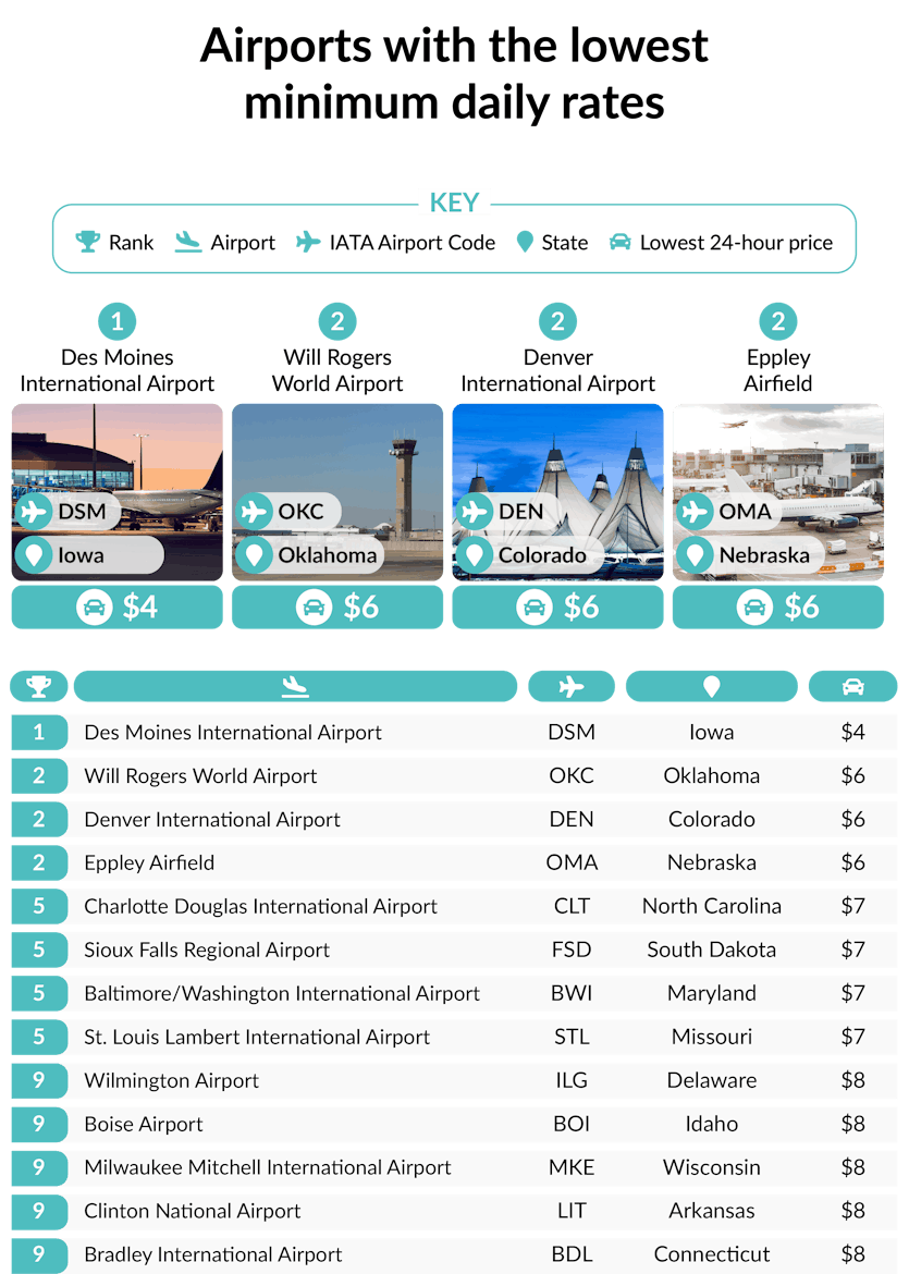 Airports with the Highest and Lowest Parking Fees | Zutobi Report