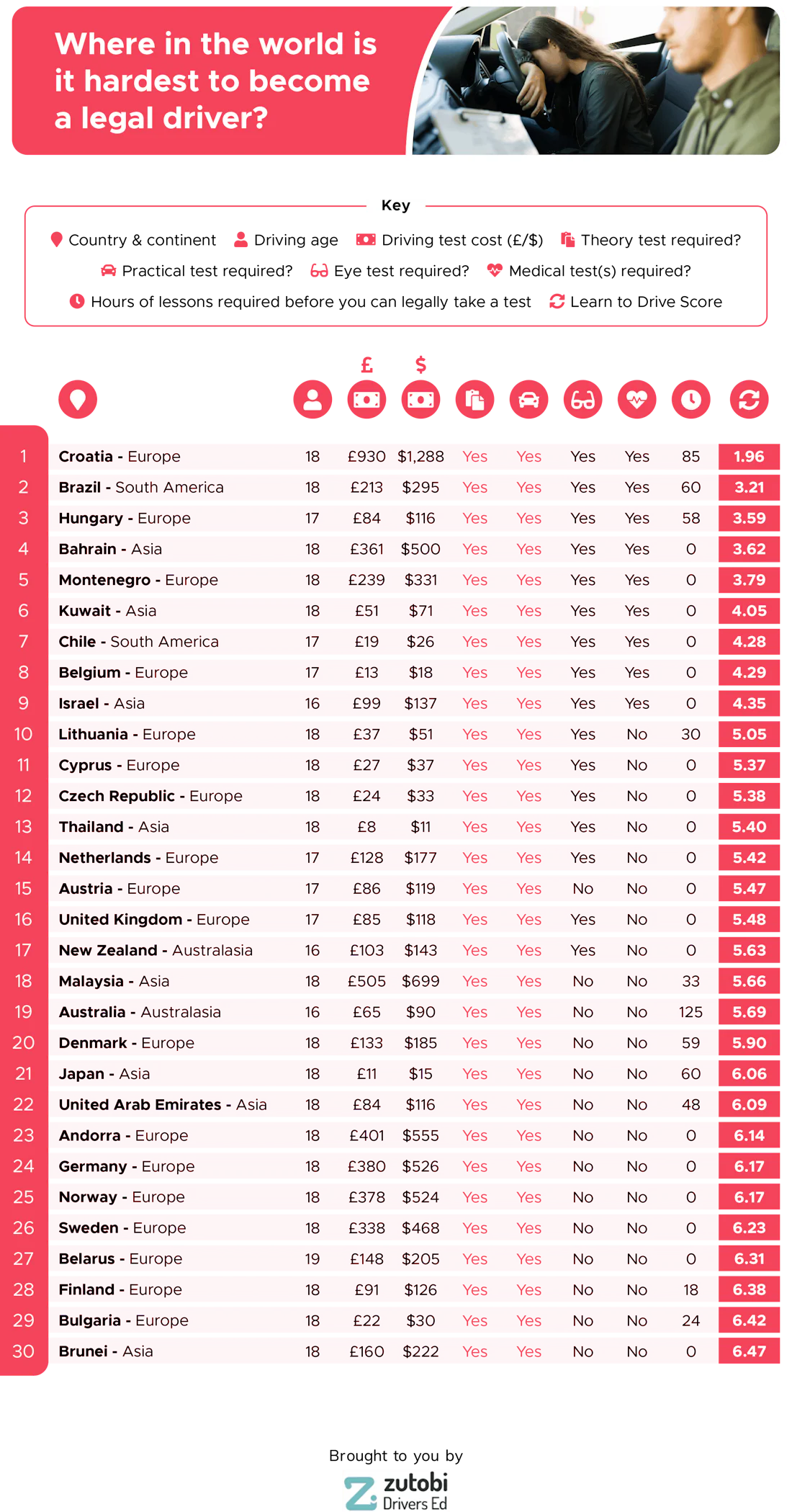 The Easiest & Hardest Countries to Learn to Drive - Global Zutobi Index