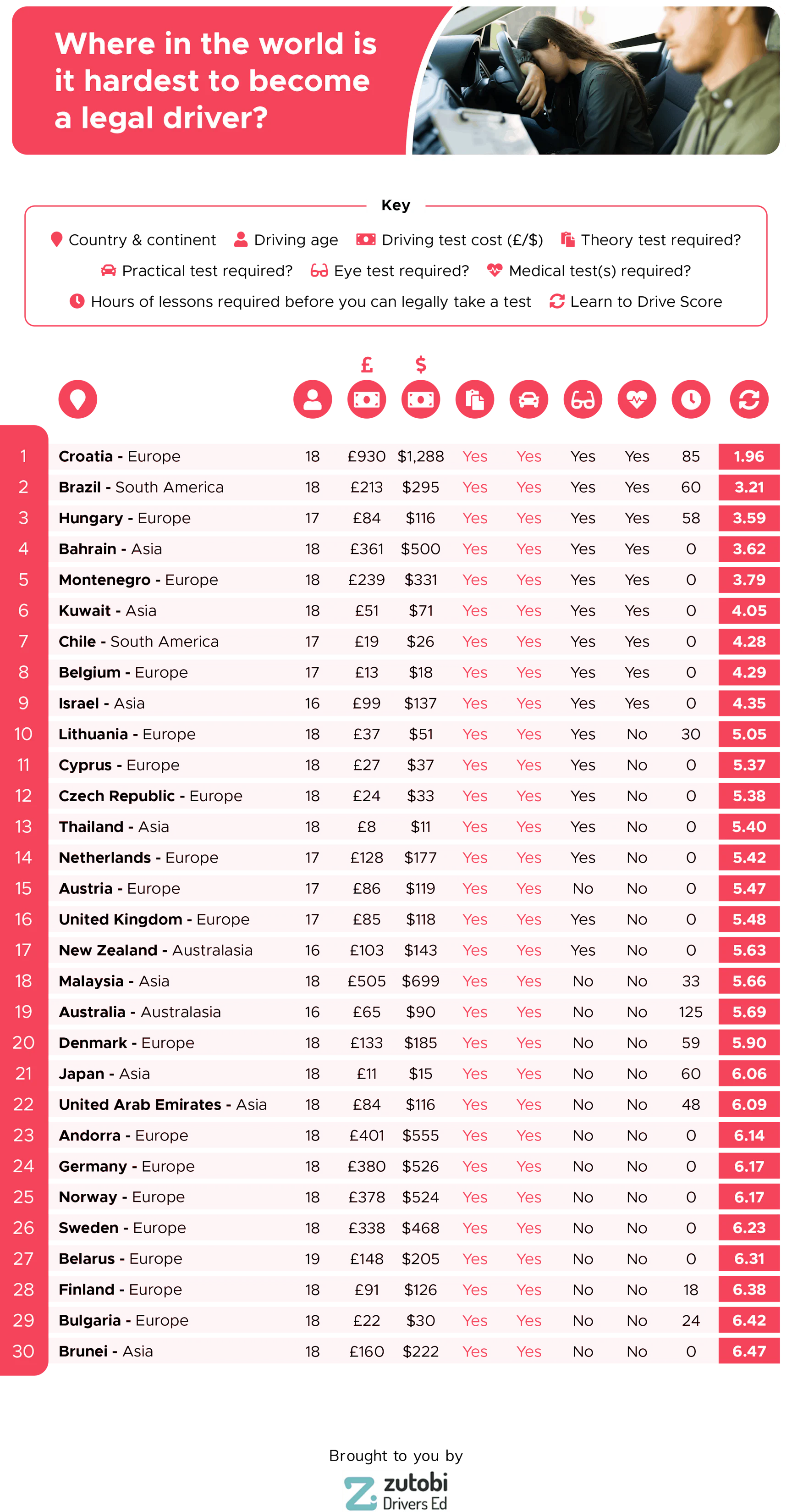 The Easiest & Hardest Countries to Learn to Drive - Global Zutobi Index