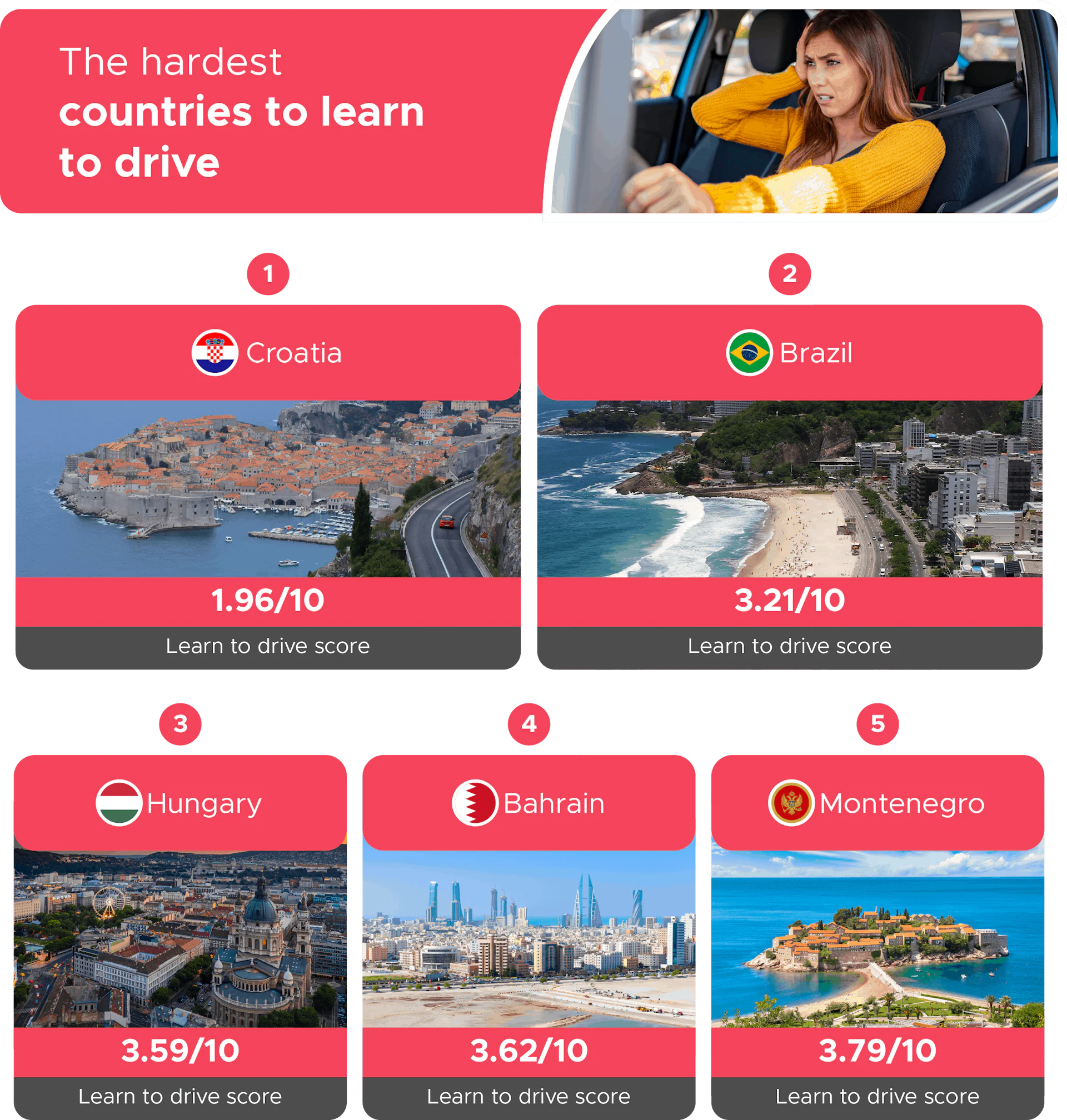 The Easiest & Hardest Countries to Learn to Drive - Global Zutobi Index