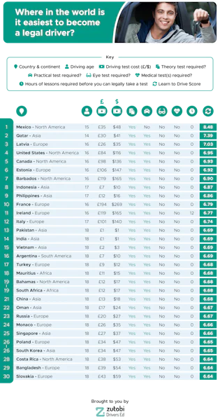 The Easiest & Hardest Countries to Learn to Drive - Global Zutobi Index