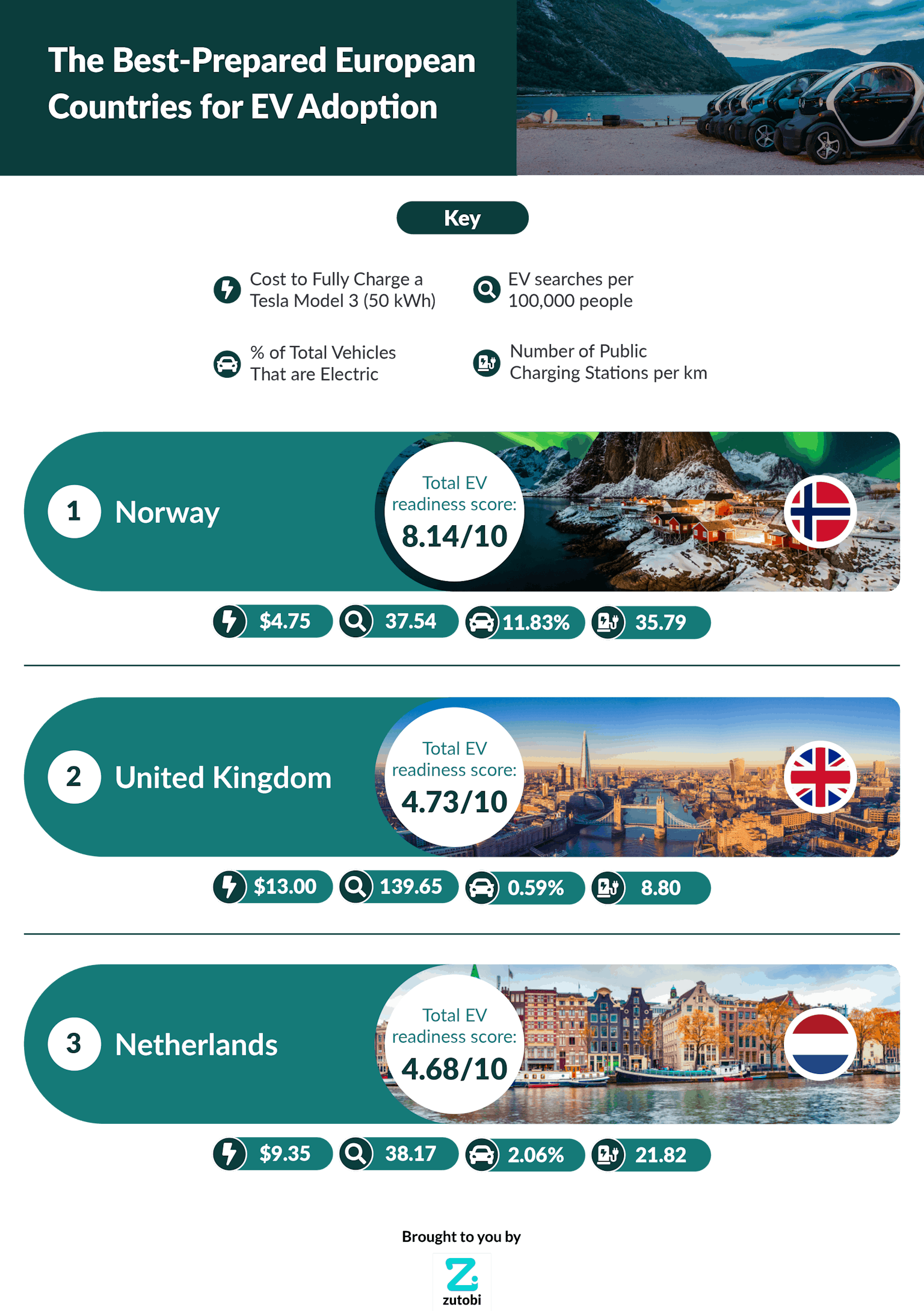 Electric Vehicle Adoption: The Countries Best Prepared for EVs