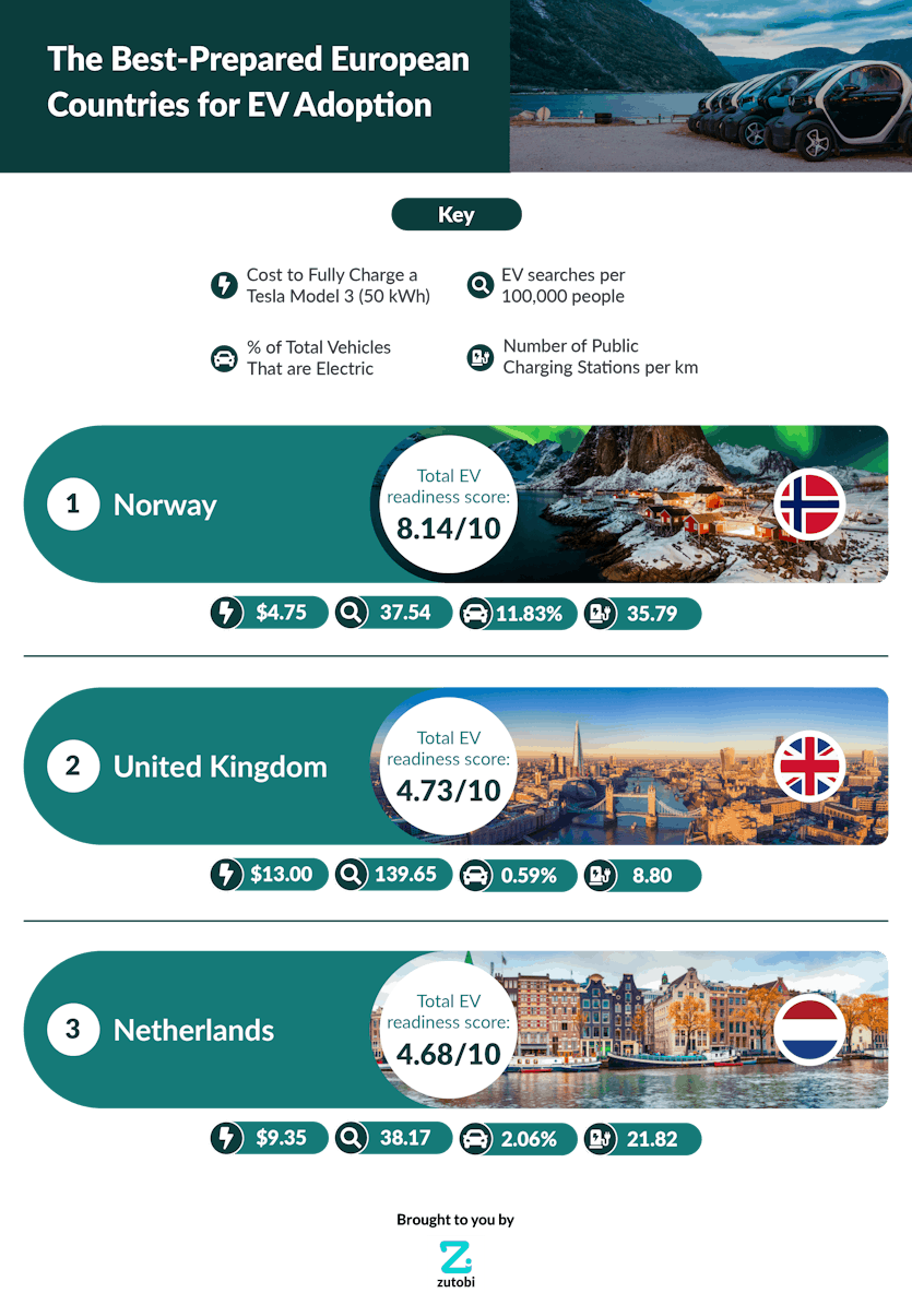 Electric Vehicle Adoption: The Countries Best Prepared for EVs