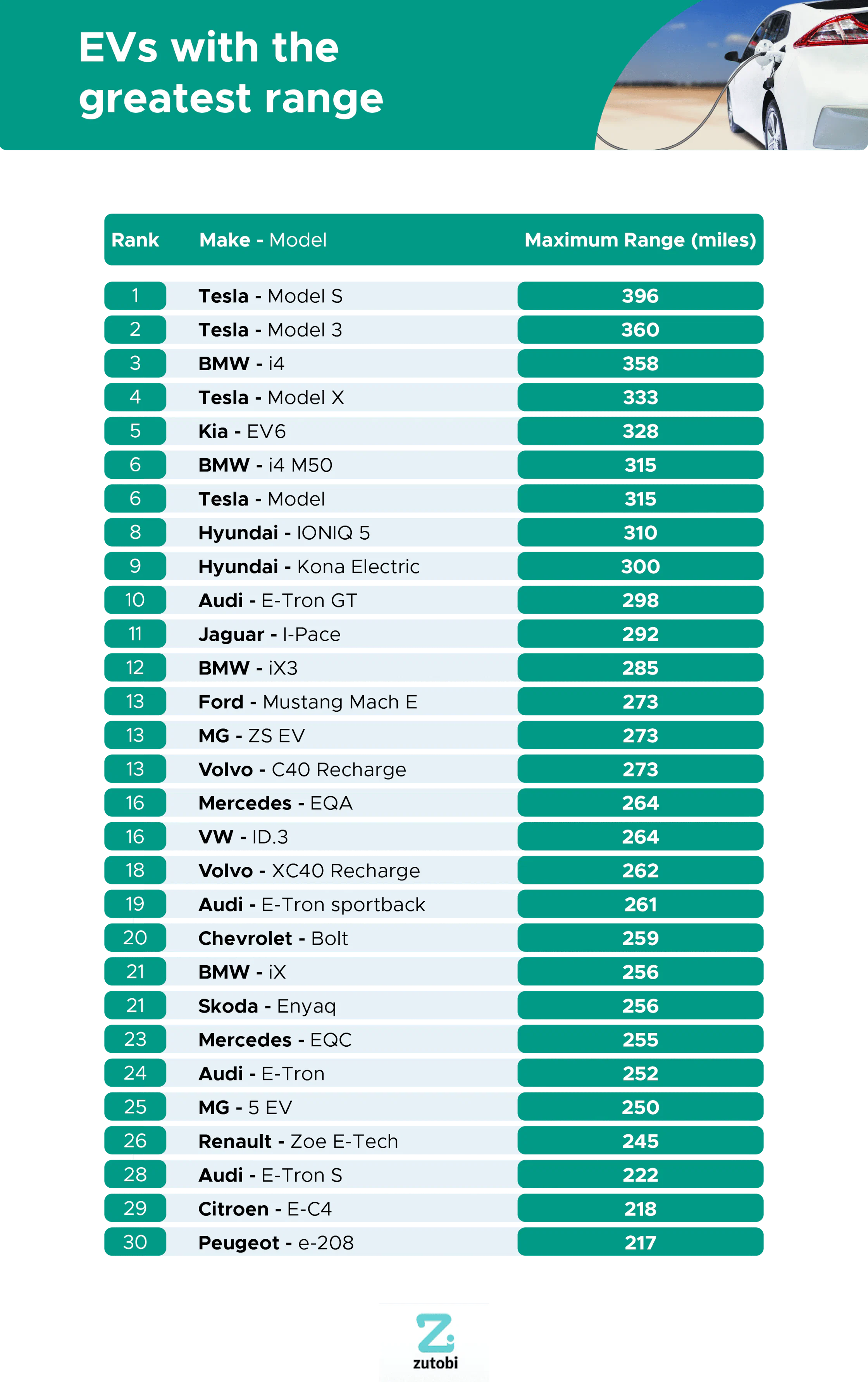 The Car Range Report | Zutobi Drivers Ed