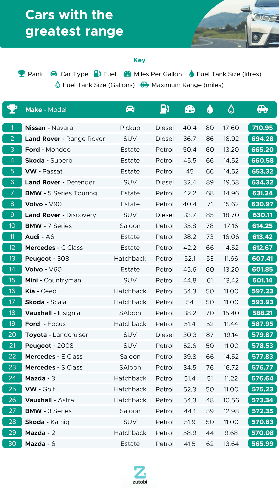 The Car Range Report | Zutobi Drivers Ed