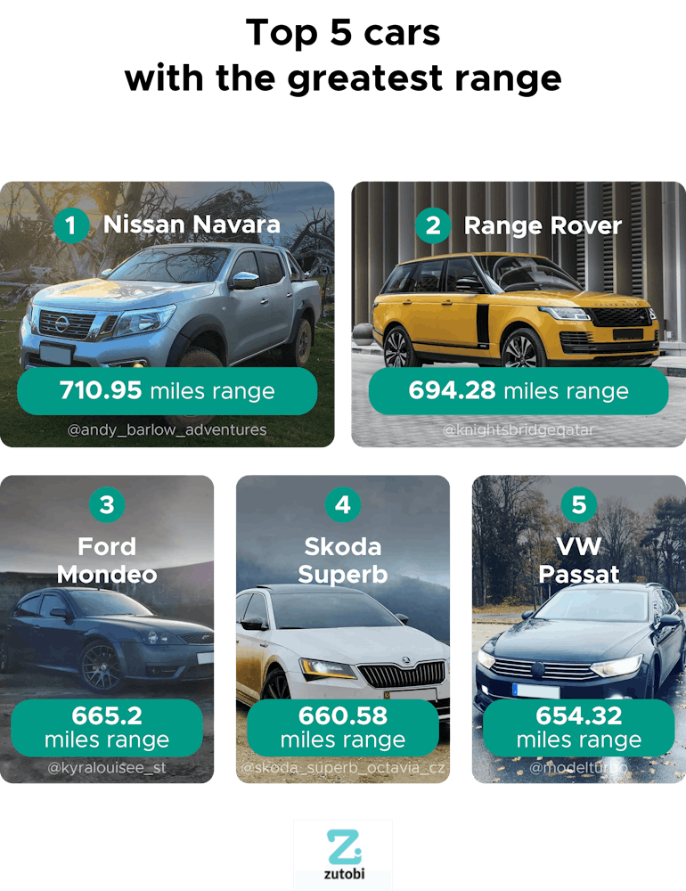 The Car Range Report | Zutobi Drivers Ed