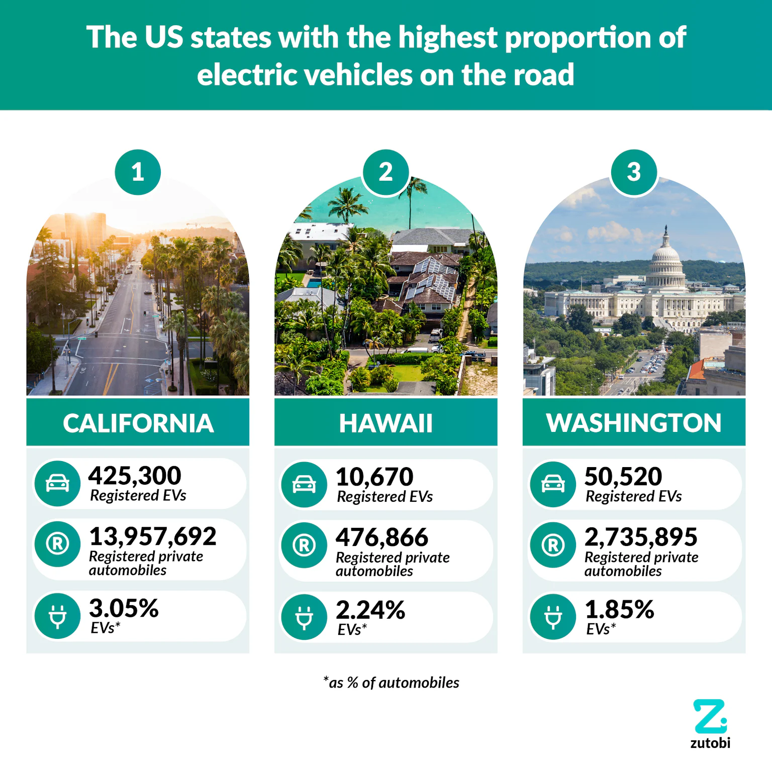 The Electric Vehicle (EV) Charging Station Report | United States