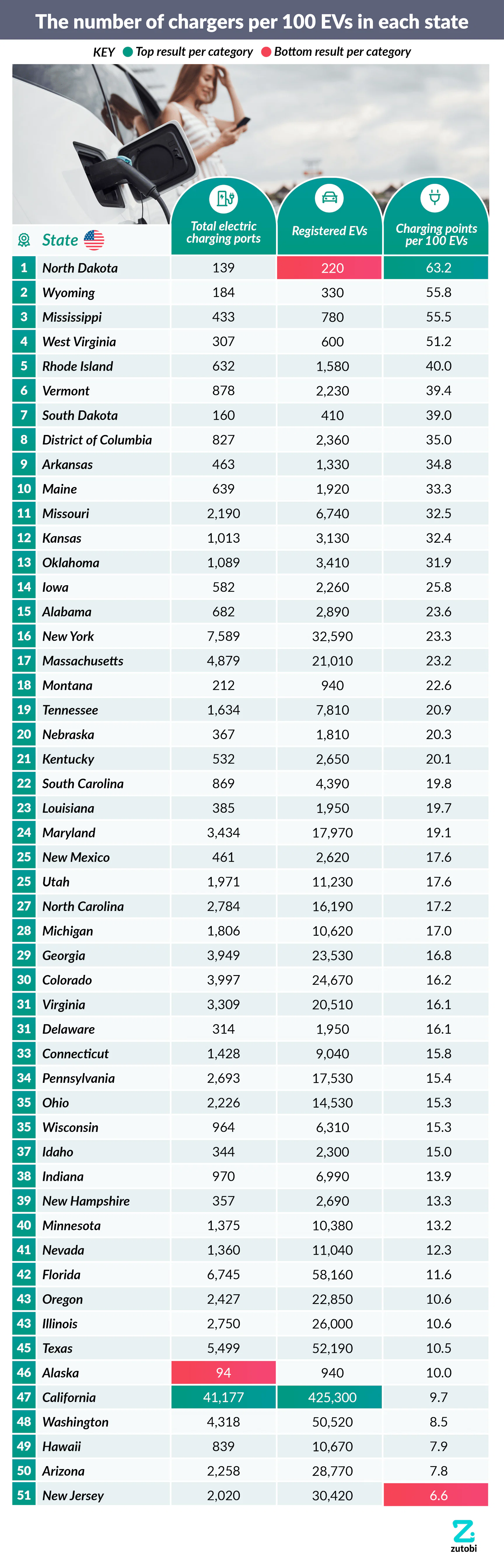 The Electric Vehicle (EV) Charging Station Report | United States