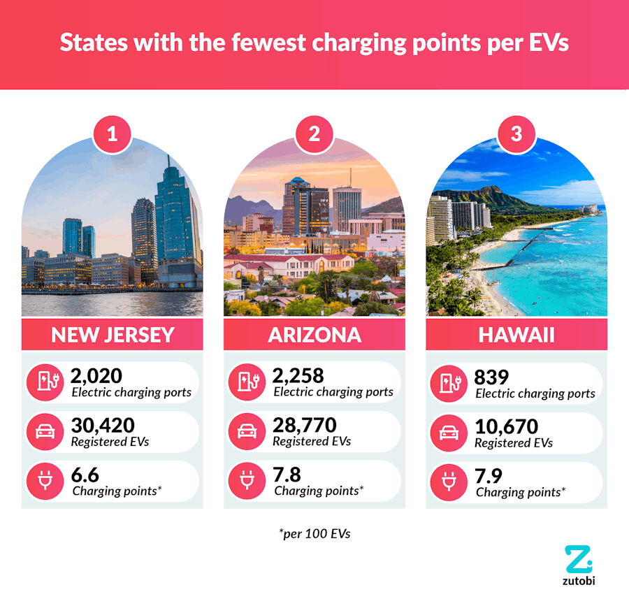 The Electric Vehicle (EV) Charging Station Report | United States