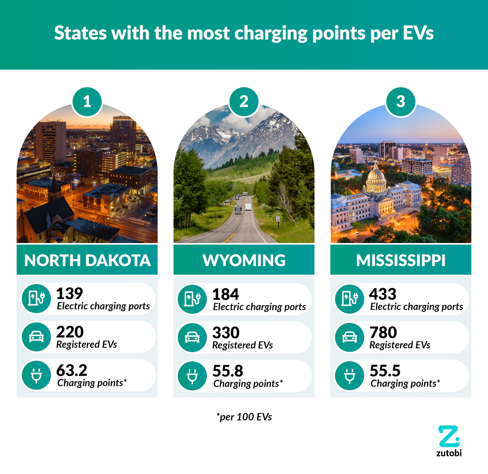 The Electric Vehicle (EV) Charging Station Report | United States