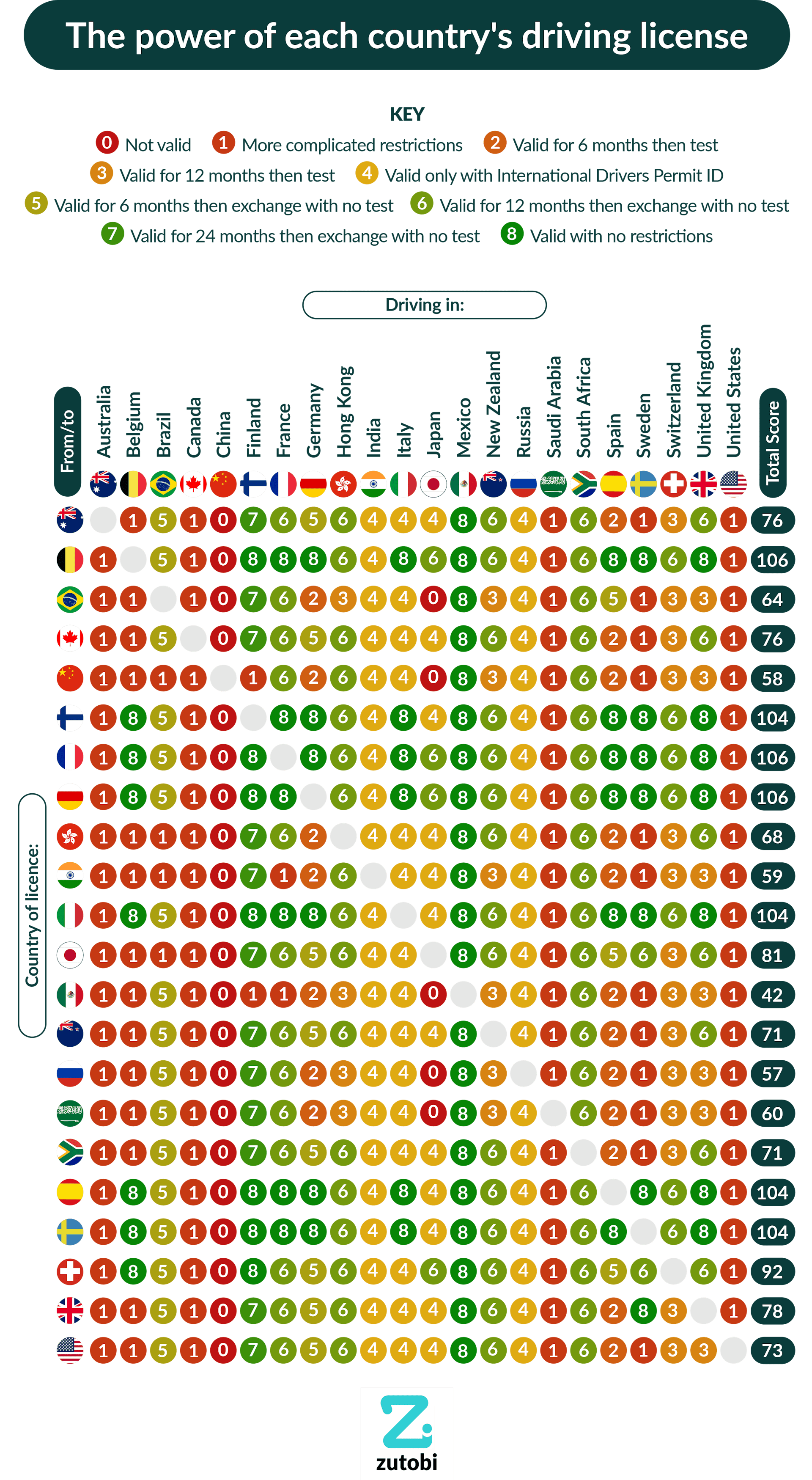 The World's Most Powerful Driver’s Licenses | Zutobi Drivers Ed