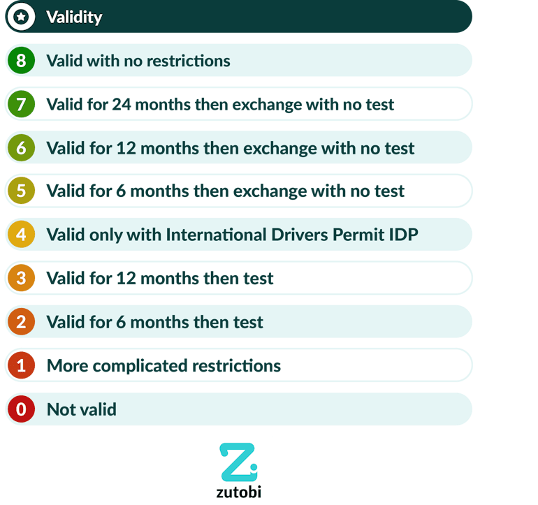 The World's Most Powerful Driver’s Licenses | Zutobi Drivers Ed