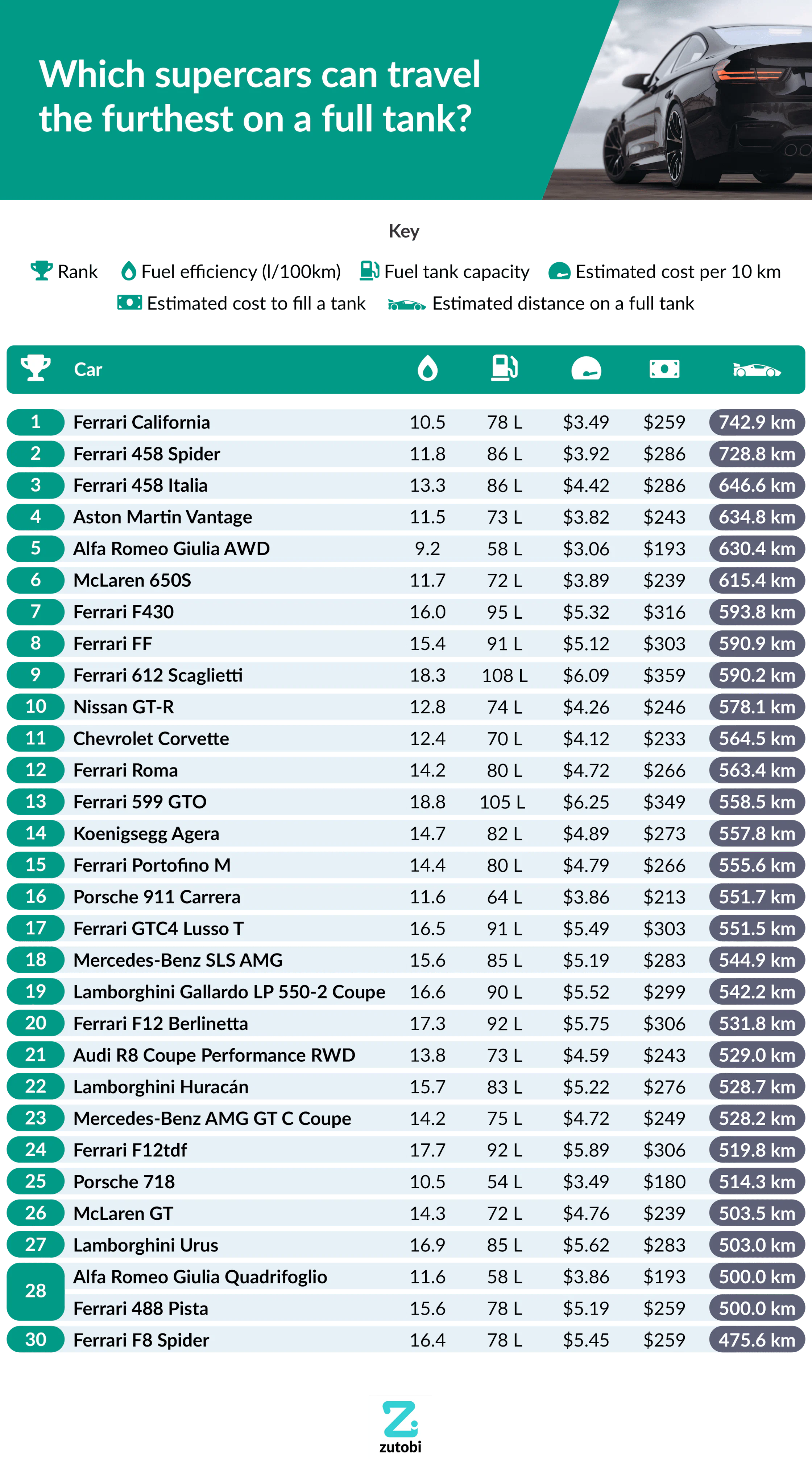 The Super Cars Report [Prices, Fuel Economy & Range]