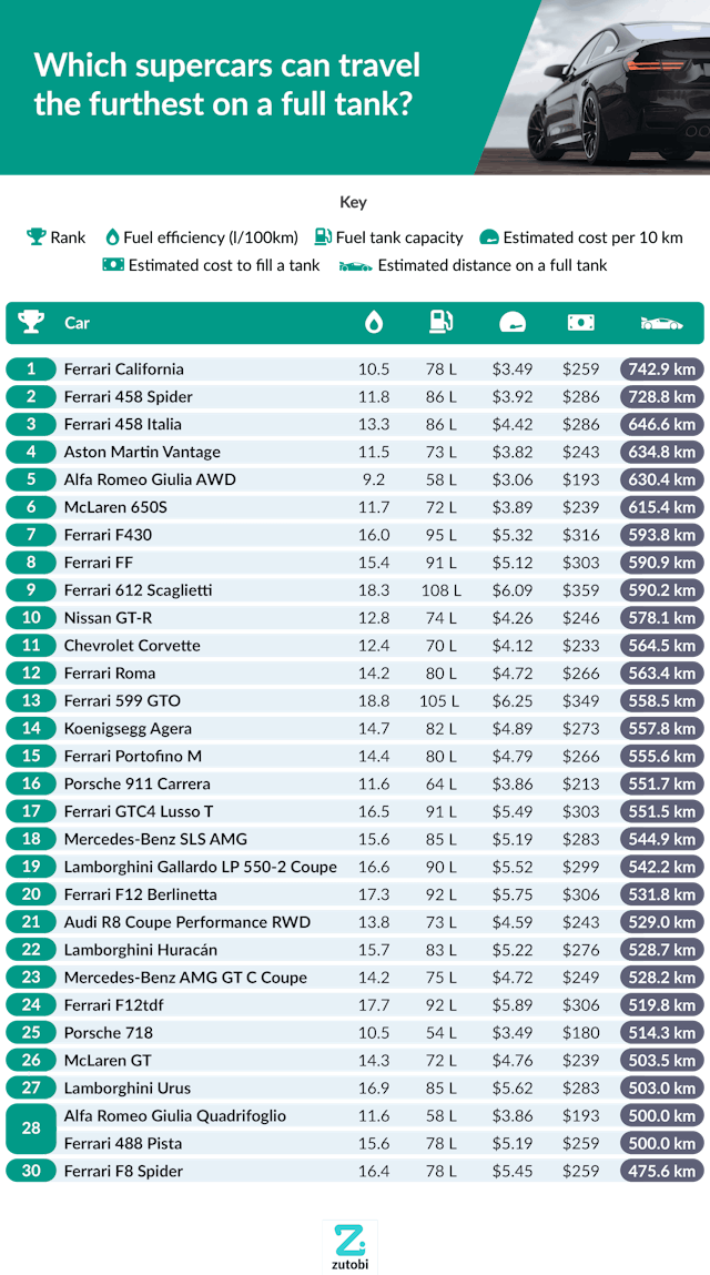 The Super Cars Report [Prices, Fuel Economy & Range]