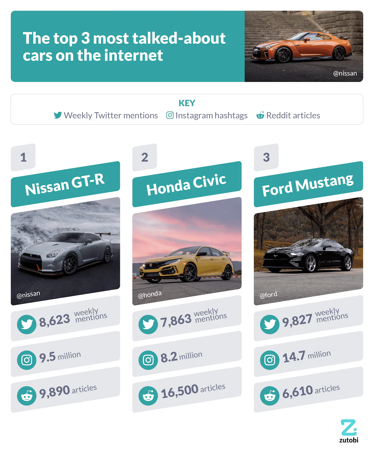 The 25 Most Popular Cars in the World | Zutobi Drivers Ed