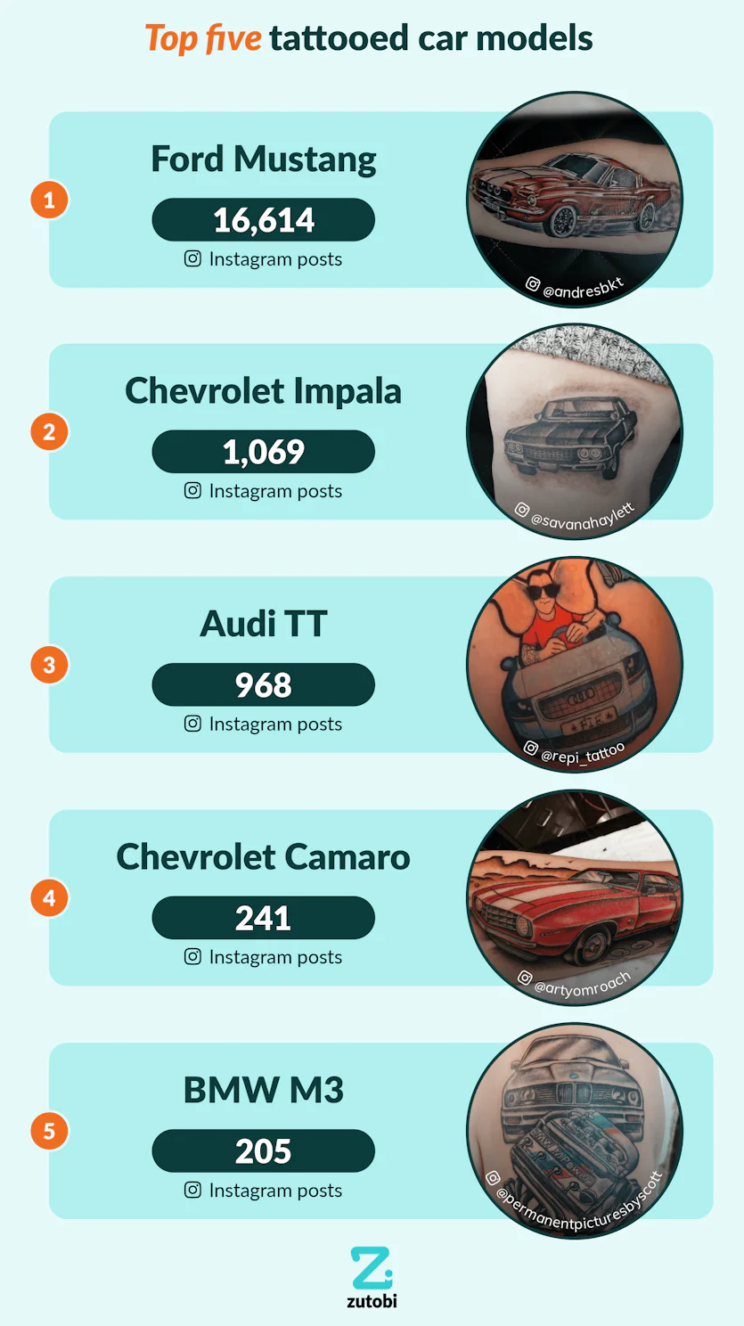 Car Tattoos - The Most Tattooed Car Brands and Models | Zutobi