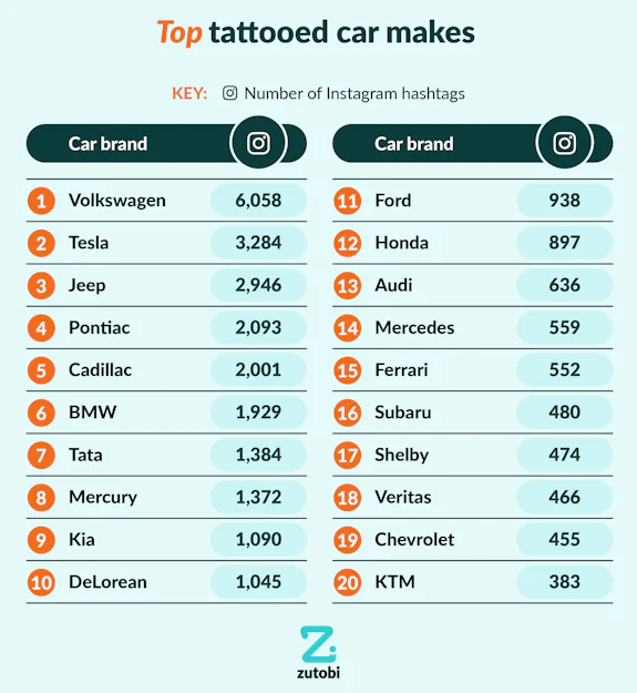 Car Tattoos - The Most Tattooed Car Brands and Models | Zutobi