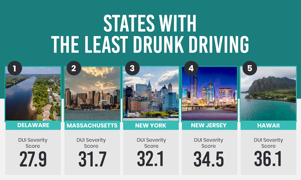 Drunk Driving: These are the States With the Most Drunk Driving