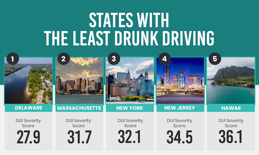 Drunk Driving: These are the States With the Most Drunk Driving
