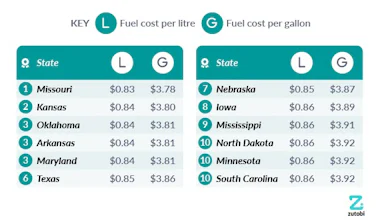 The Global Gas Prices Report [Countries & U.S. State-by-State Breakdown]