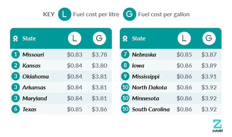 The Global Gas Prices Report [Countries & U.S. State-by-State Breakdown]