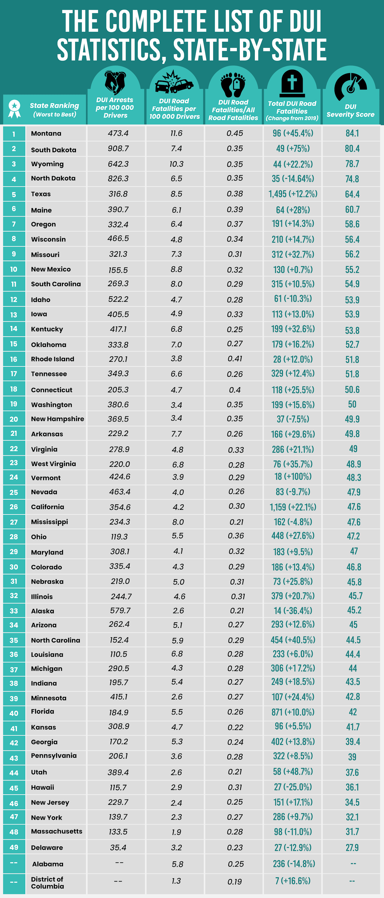 Drunk Driving: These are the States With the Most Drunk Driving