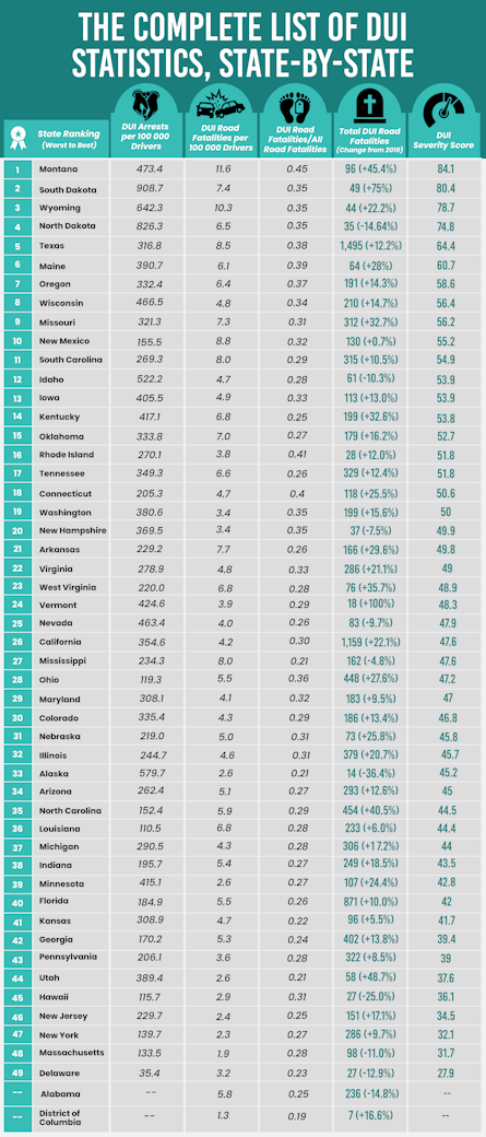 Drunk Driving: These are the States With the Most Drunk Driving