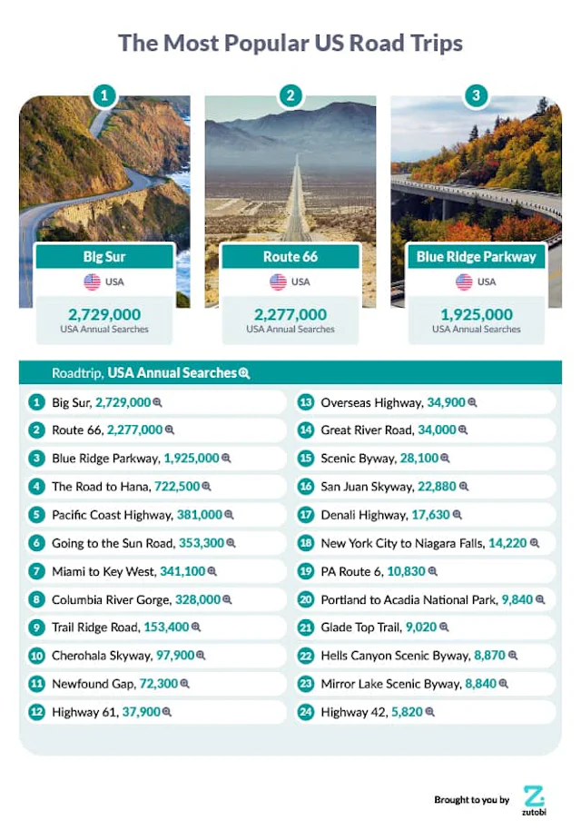 The World's Best Road Trips: The Places People Want to Visit