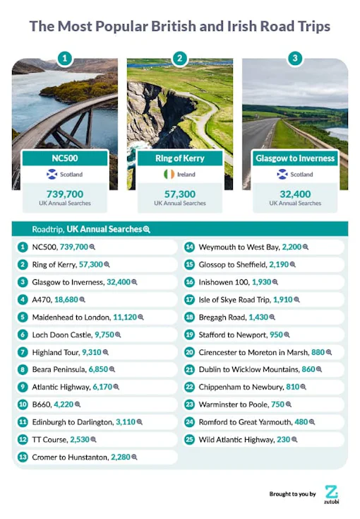 The World's Best Road Trips: The Places People Want to Visit