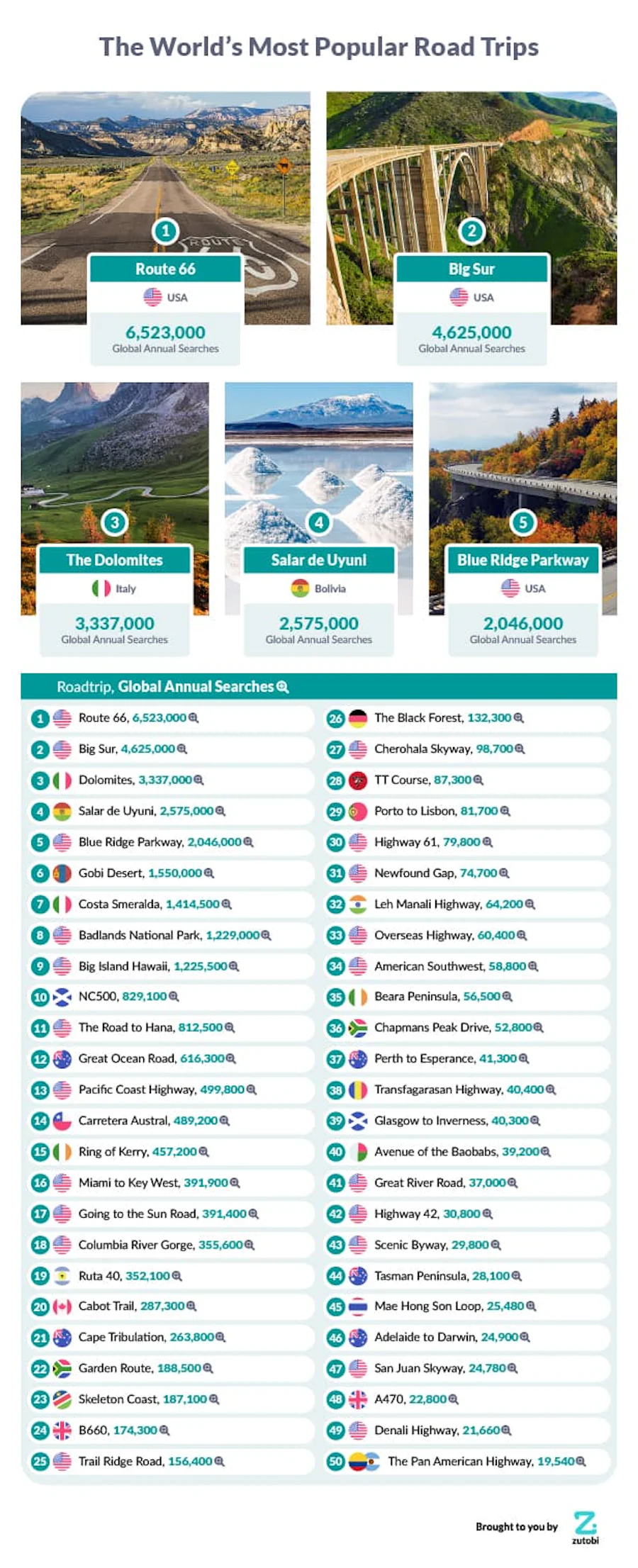 The World's Best Road Trips: The Places People Want to Visit