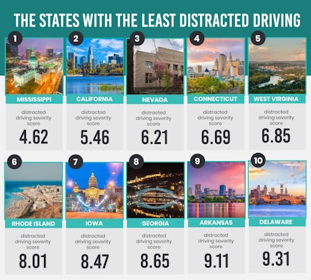 States With the Least and Most Distracted Driving Accidents