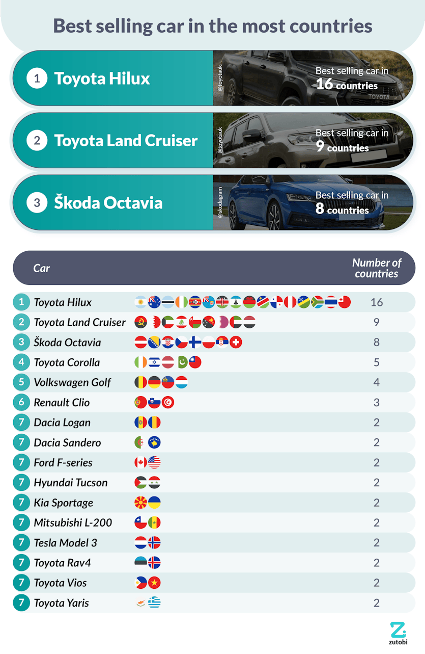 The Best Selling Motor Vehicles Around the World | Zutobi Drivers Ed