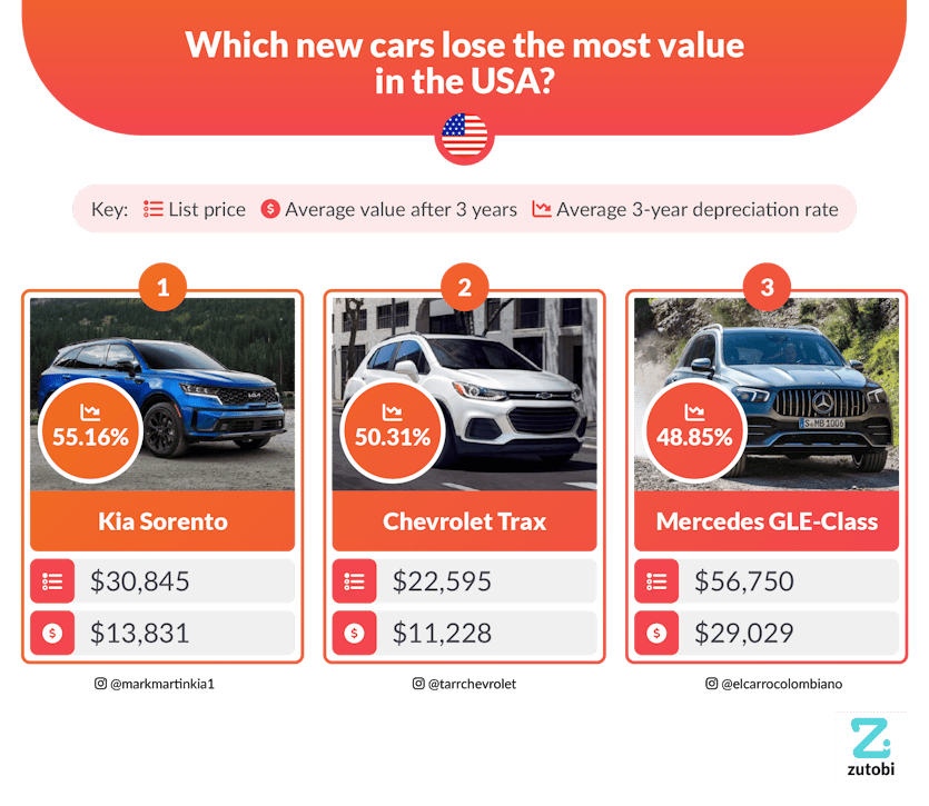 The 2024 Motoring Depreciation Report | Zutobi