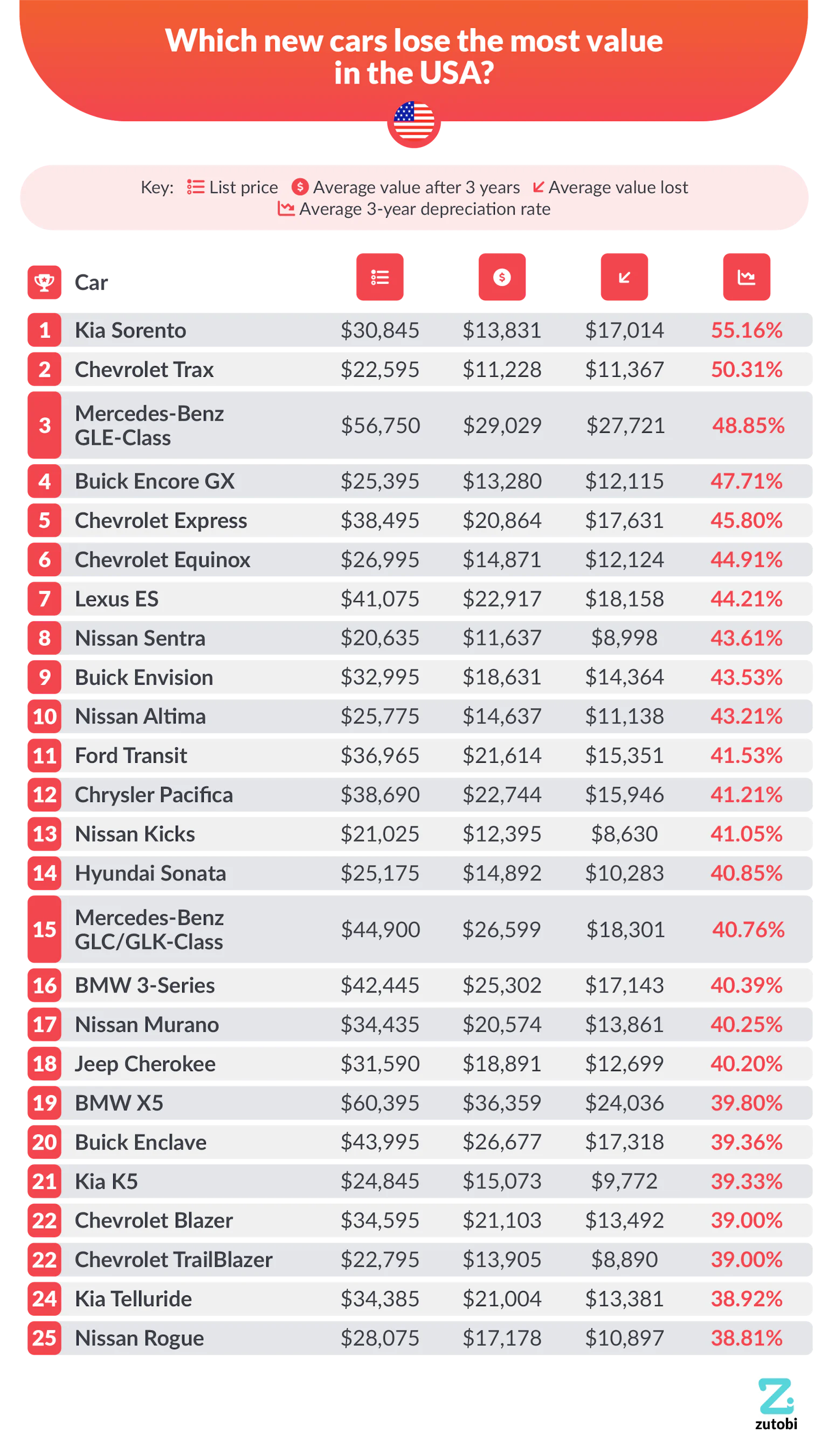 The 2024 Motoring Depreciation Report | Zutobi