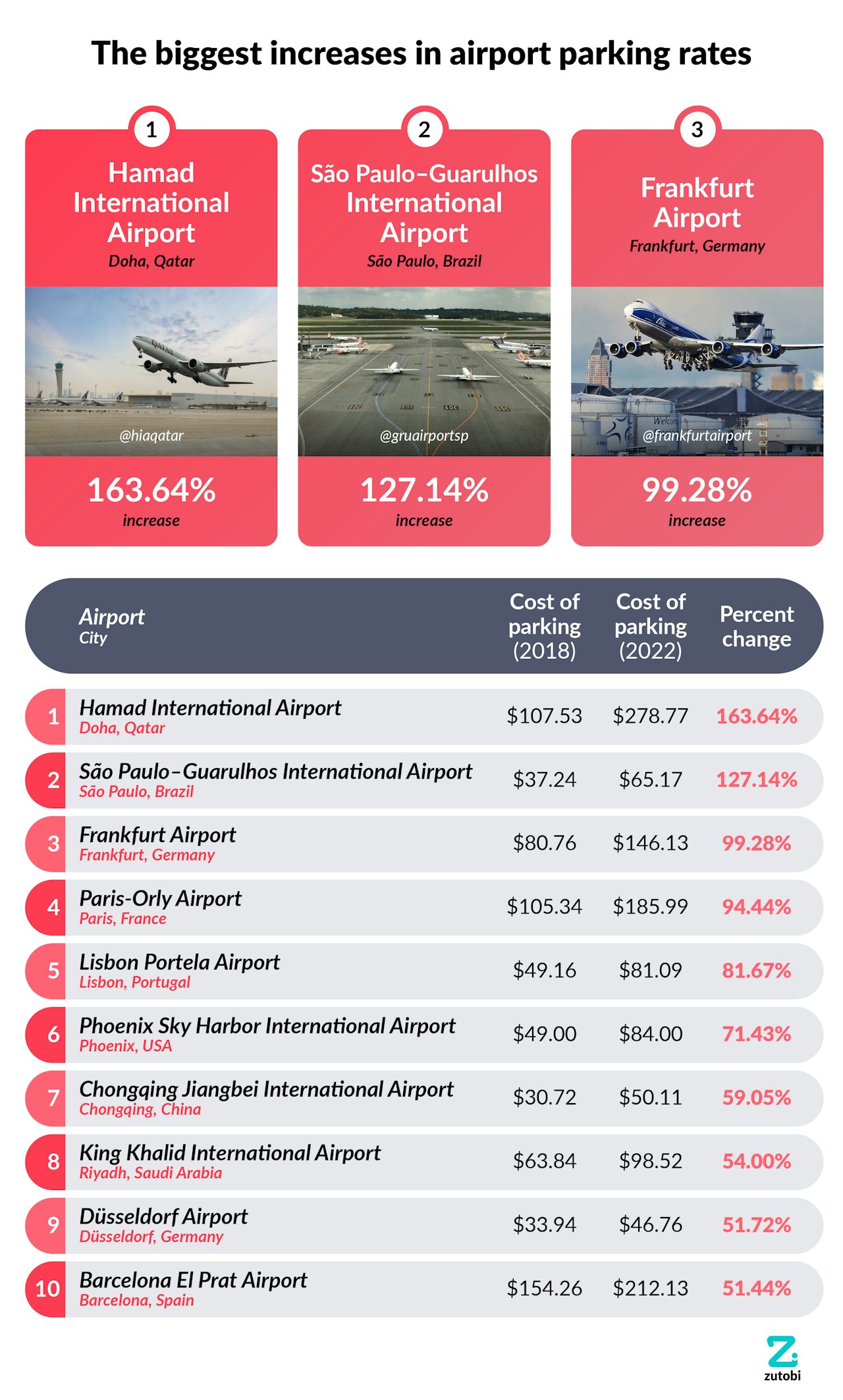 Global Airport Parking Rates in 2025 | Zutobi Drivers Ed