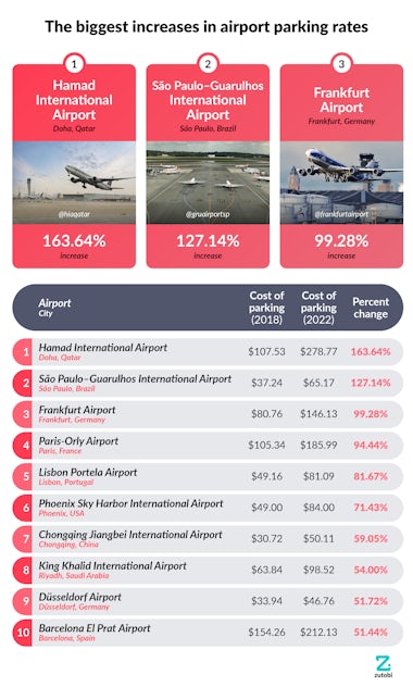 Global Airport Parking Rates in 2025 | Zutobi Drivers Ed