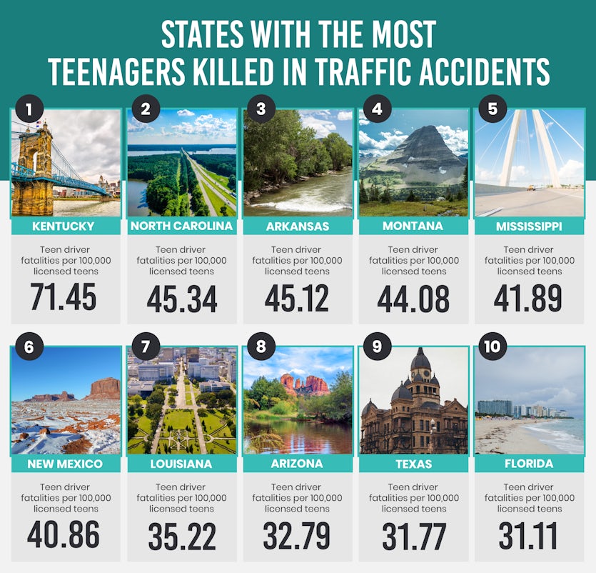 The States with the Most and Least Teenage Driving Fatalities
