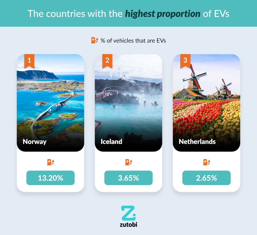 The Worldwide EV Report 2024 | Zutobi Drivers Ed