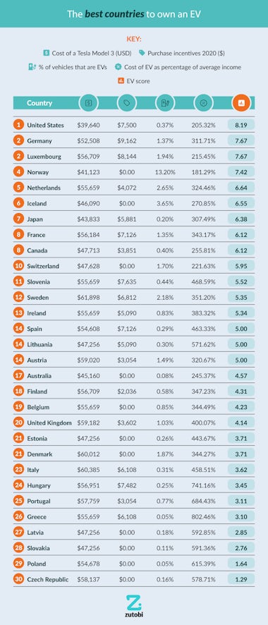 The Worldwide EV Report 2023 | Zutobi Drivers Ed